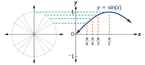 5.3 Trigonometric Graphs